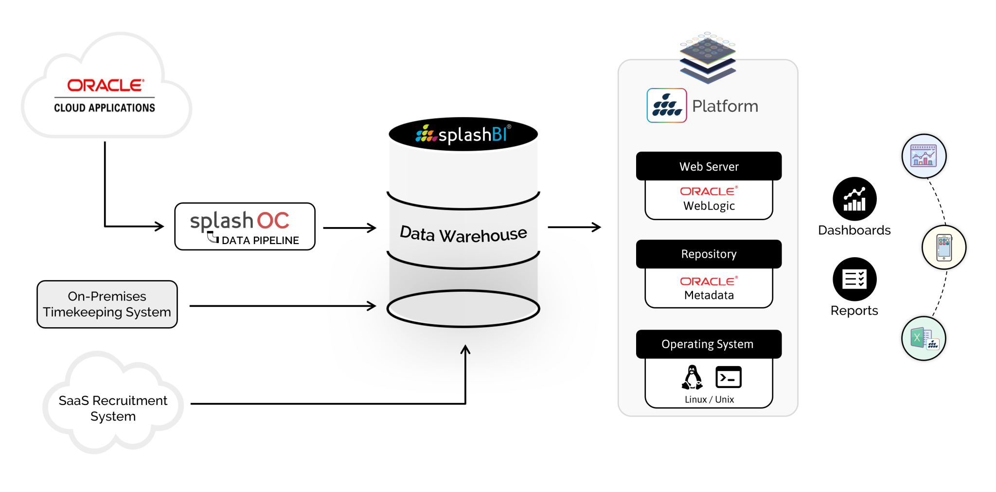 Safeguarding Fusion SaaS Production from Excessive Reporting Burden